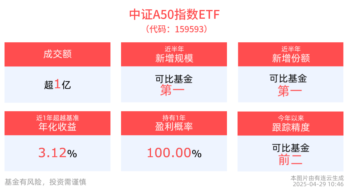 中证A50指数ETF(159593)近半年新增规模、份额居同类第一，中证A500ETF指数基金(159215)盘中飘红，机构：市场底已见到，当前属于布局期_上证_方面