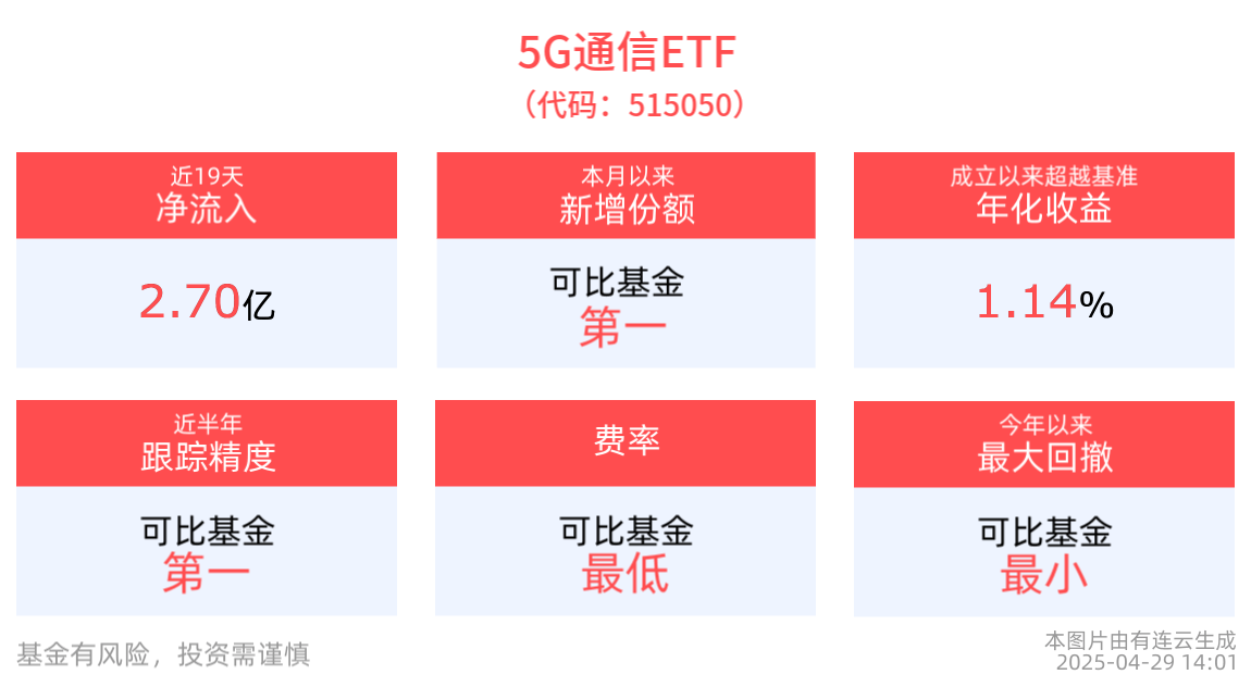 光芯片概念活跃，中证5G通信主题指数上涨0.20%，5G通信ETF(515050)近19个交易日净流入2.70亿元_投资_方面_产业链