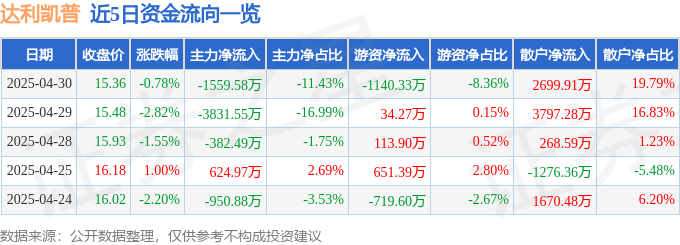 股票行情快报：达利凯普（301566）4月30日主力资金净卖出1559.58万元_成交额_流向_净流出