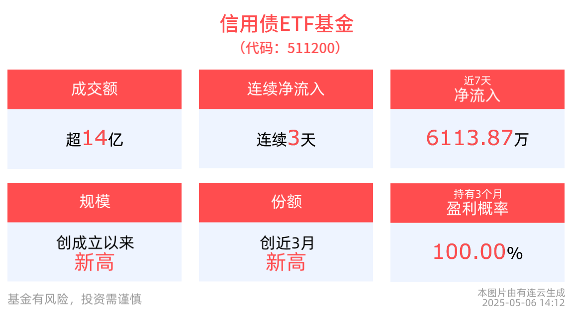 成交额超14亿元，信用债ETF基金(511200)连续3天净流入_基本面_利率_收益率