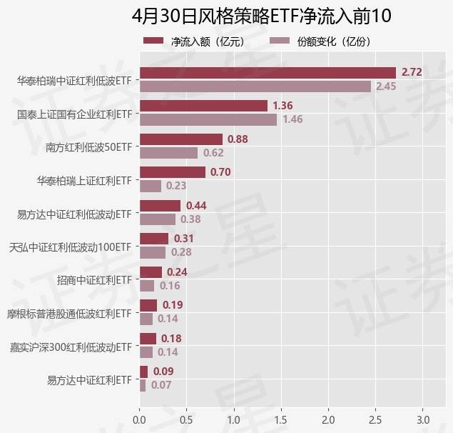 【ETF观察】4月30日风格策略ETF净流入6.39亿元_交易日_首位_基金