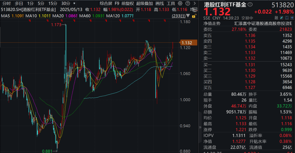 资金爆买！多只银行股迭创新高，港股红利ETF基金(513820)涨近2%，逼近上市新高！AH红利指数深度对比，谁更强？_分红_资产_股息