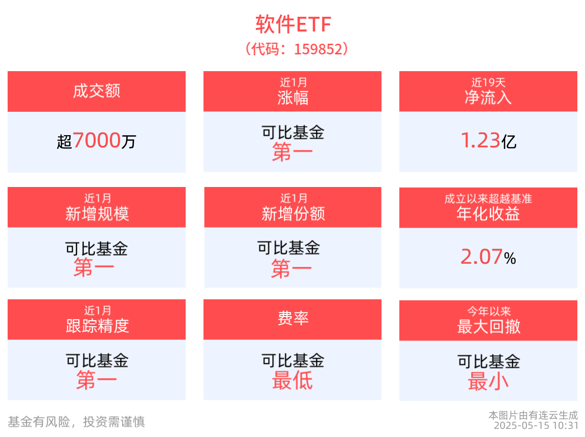 一季度我国软件和信息技术服务业收入同比增超10%，软件ETF(159852)近1月新增规模同类第一！_方面_服务指数_基金