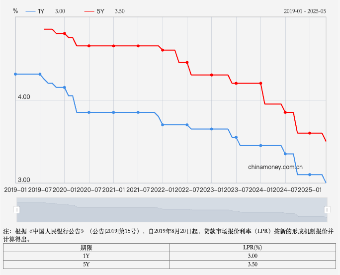 新低！LPR再降10bp！佛山主流银行却加点调整！房贷利率还能降吗？_公积金_套房