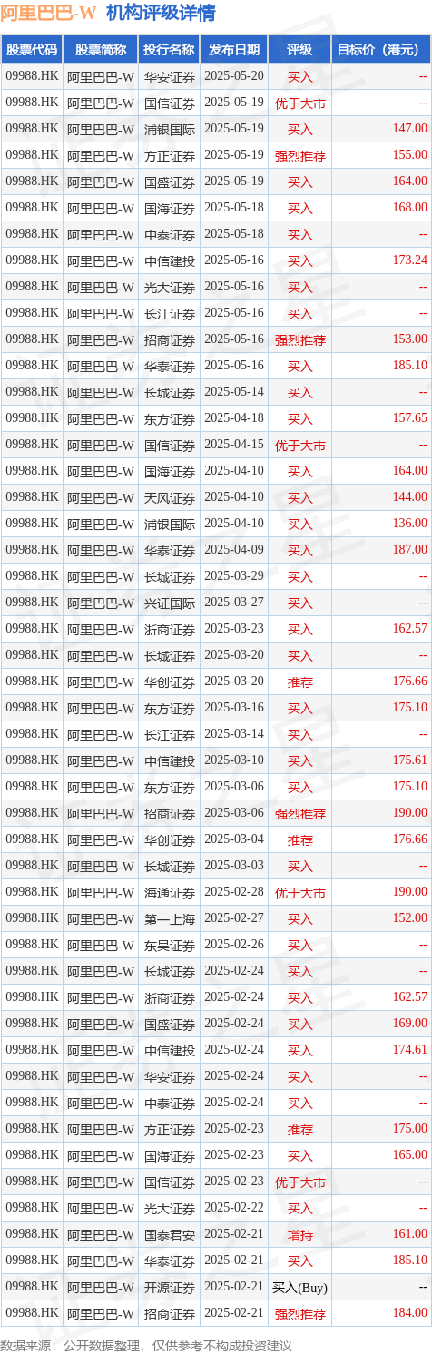 阿里巴巴-W(09988.HK)5月19日斥资998.97万美元回购64.08万股_评级_买入_算法