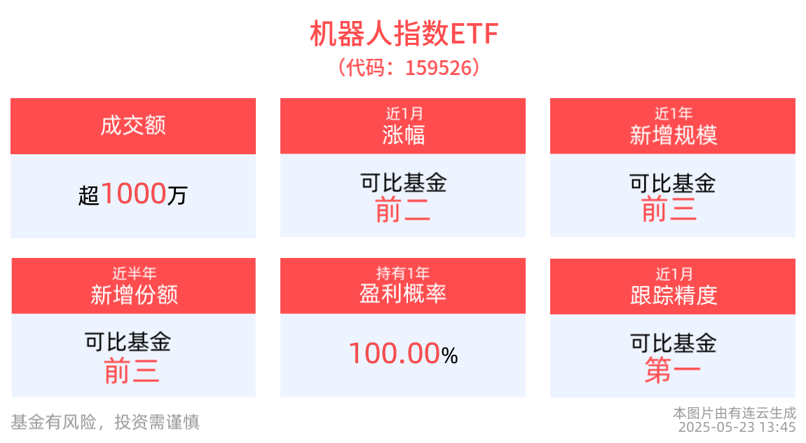 小鹏宣布布局人形机器人，机器人指数ETF(159526)近1年规模增长显著_科技_数据_中证