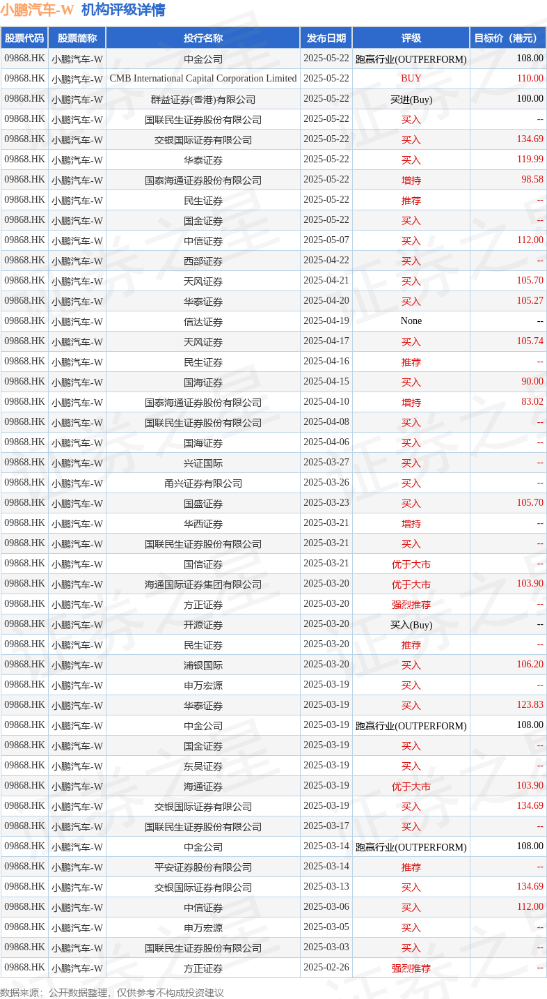 小鹏汽车-W(09868.HK)回落逾4%，截至发稿，跌4.08%，报78.7港元，成交额21.69亿港元_评级_买入_算法