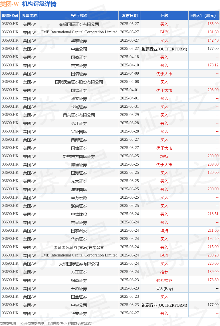 美团-W(03690.HK)5月27日斥资3.92亿港元回购301.87万股_评级_买入_目标
