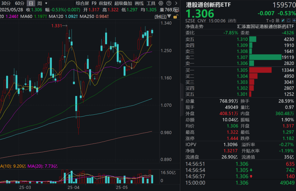 真创新加速，ASCO大会开幕在即！T+0交易的港股通创新药ETF(159570)大涨后小幅回调，流动性稳居同类第一！港药类指数哪只年内涨幅更高？_肿瘤_生物_pharma
