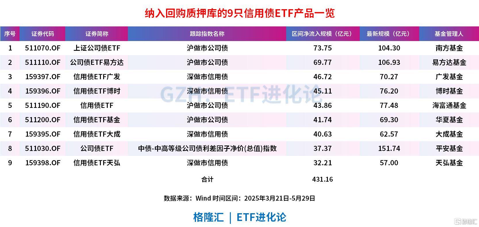 利好提高流动性！首批9只信用债ETF纳入回购质押库，6月6日正式生效！_基金_交易_资金