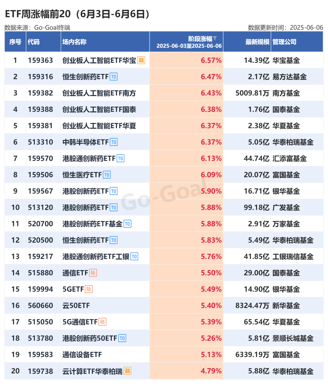 创新药相关ETF涨幅居前 债券型ETF连续三周净流入超百亿_港股_创业板指_市场