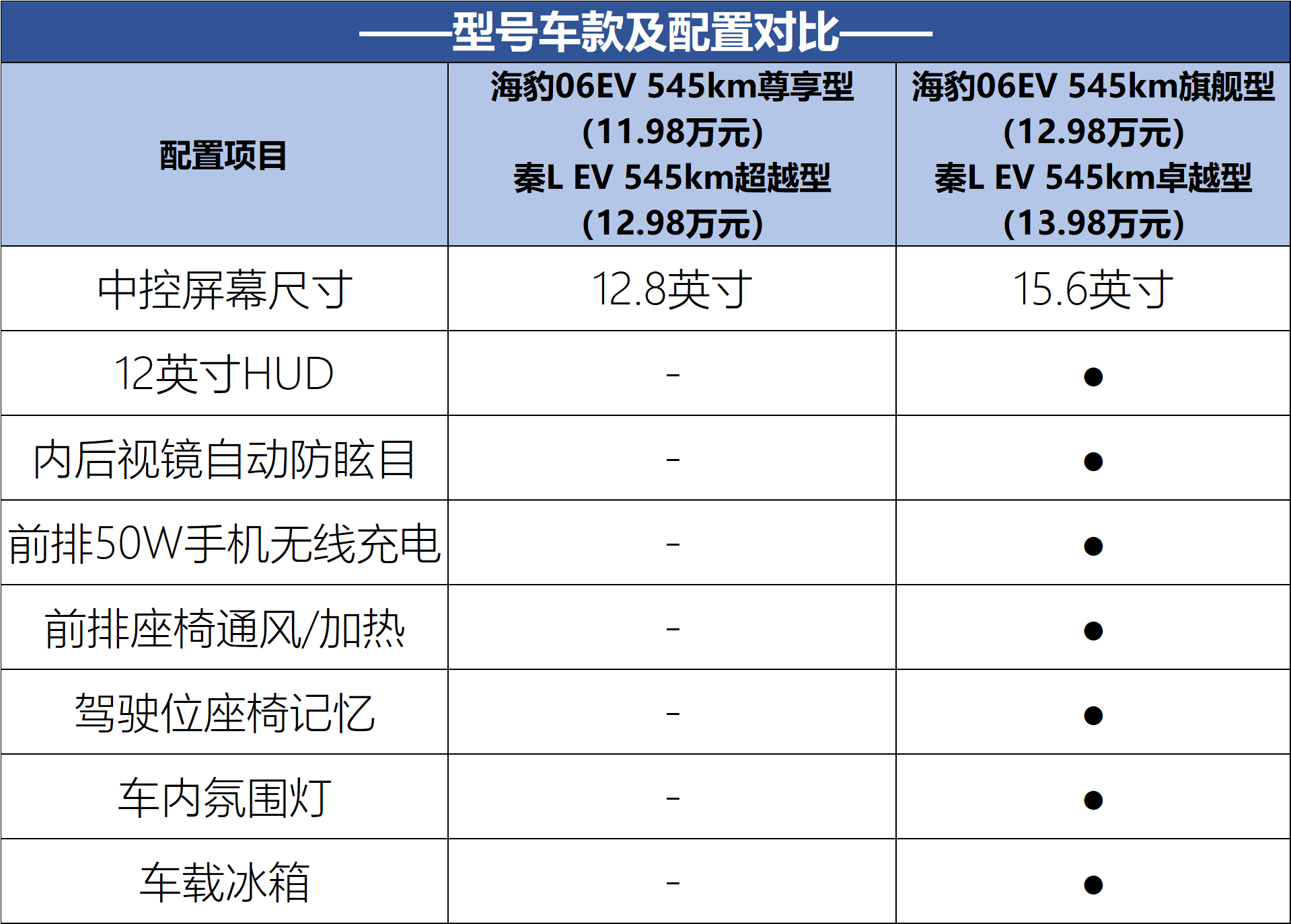 比亚迪海豹06EV对比秦L EV，性价比之王花落谁家？_搜狐汽车_搜狐网