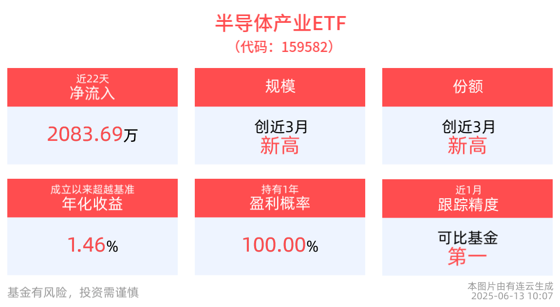 A股三大指数集体回调，半导体产业ETF(159582)逆市上涨_相关_投资_科技