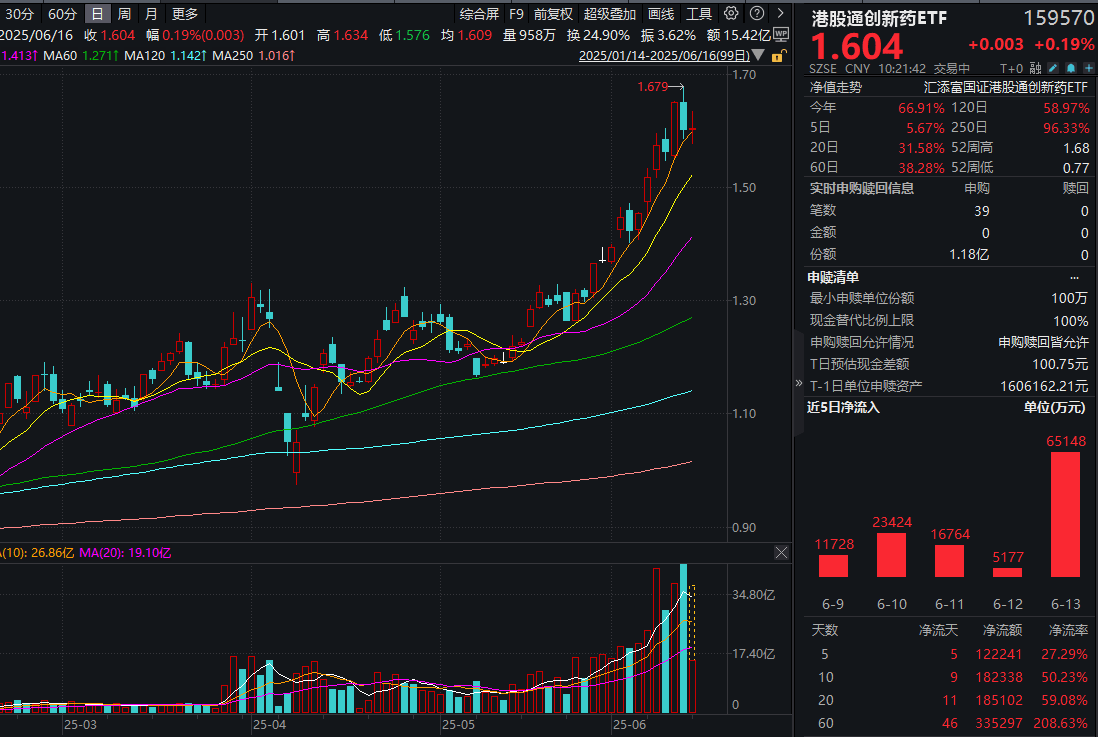 回调再“吸金”！港股通创新药ETF(159570)盘中巨振成交爆量，近9日净流入超18.4亿元！_产业链_生物_趋势