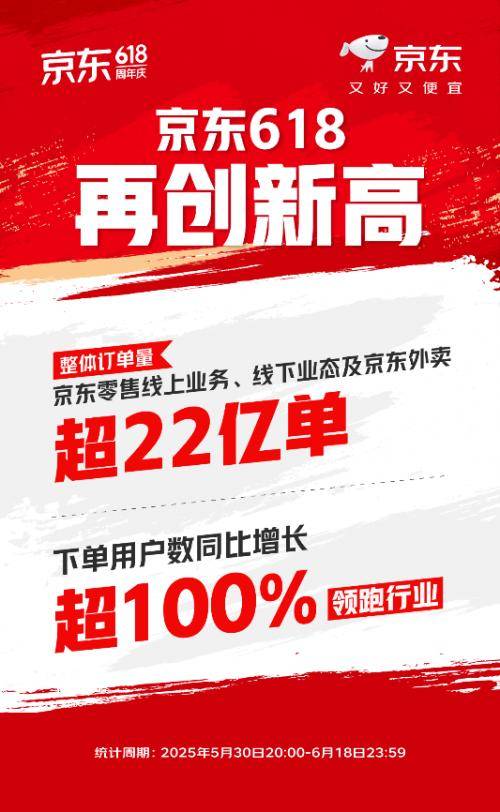 京东618战报出炉：3000余个家电家居“闪电新品”销售同比增长超100%_空调_成交额_系列