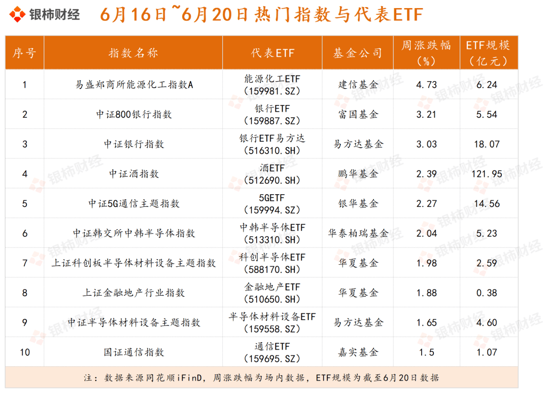 ETF周评（6.16～6.20）：银行ETF“飘红”，6只信用债ETF规模破百亿_资金_公募基金_导体