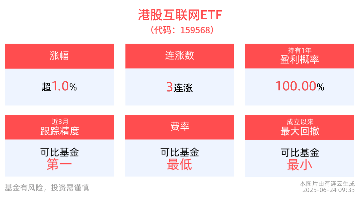 港股高开高走，港股互联网ETF(159568)涨超1%，冲击3连涨_指数_中证_头部