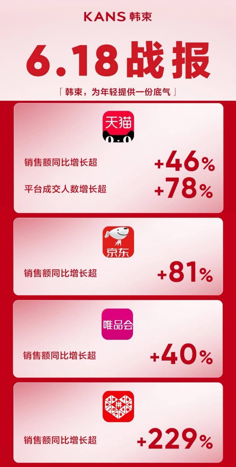 全线霸榜：上美股份拿下618亮眼战报_品牌_韩束_销售额