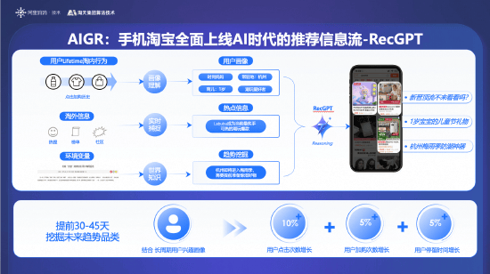 淘宝：上线百亿参数大模型RecGPT，“猜你喜欢”基于AIGR技术全面升级_用户_个性化_信息流