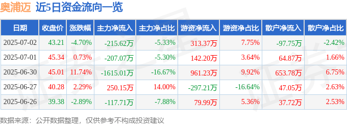 奥浦迈（688293）7月2日主力资金净卖出215.62万元_成交额_流向_融资融券
