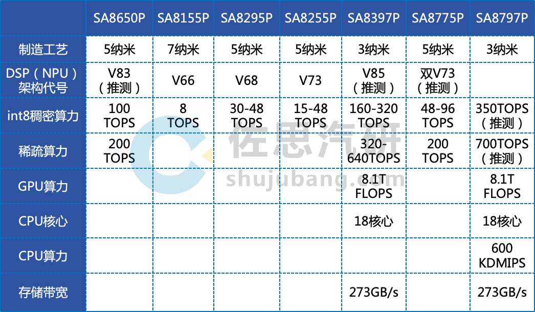 高通SA8650P力压英伟达Orin，至尊版Ride强于Thor-U_运算_矢量_效率