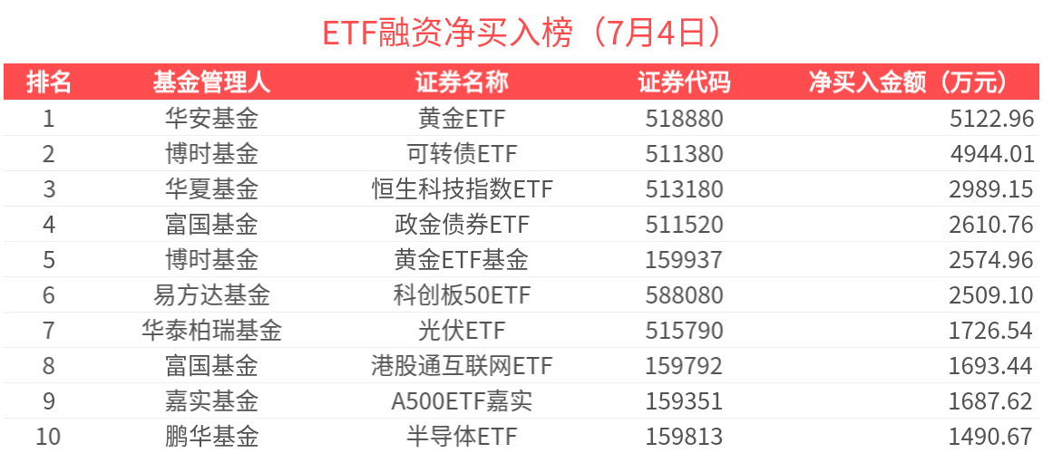 ETF融资榜 | 科创板50ETF(588080)杠杆资金加速流入，沪深300等遭连续卖出-20250704_净卖出_买入_融券