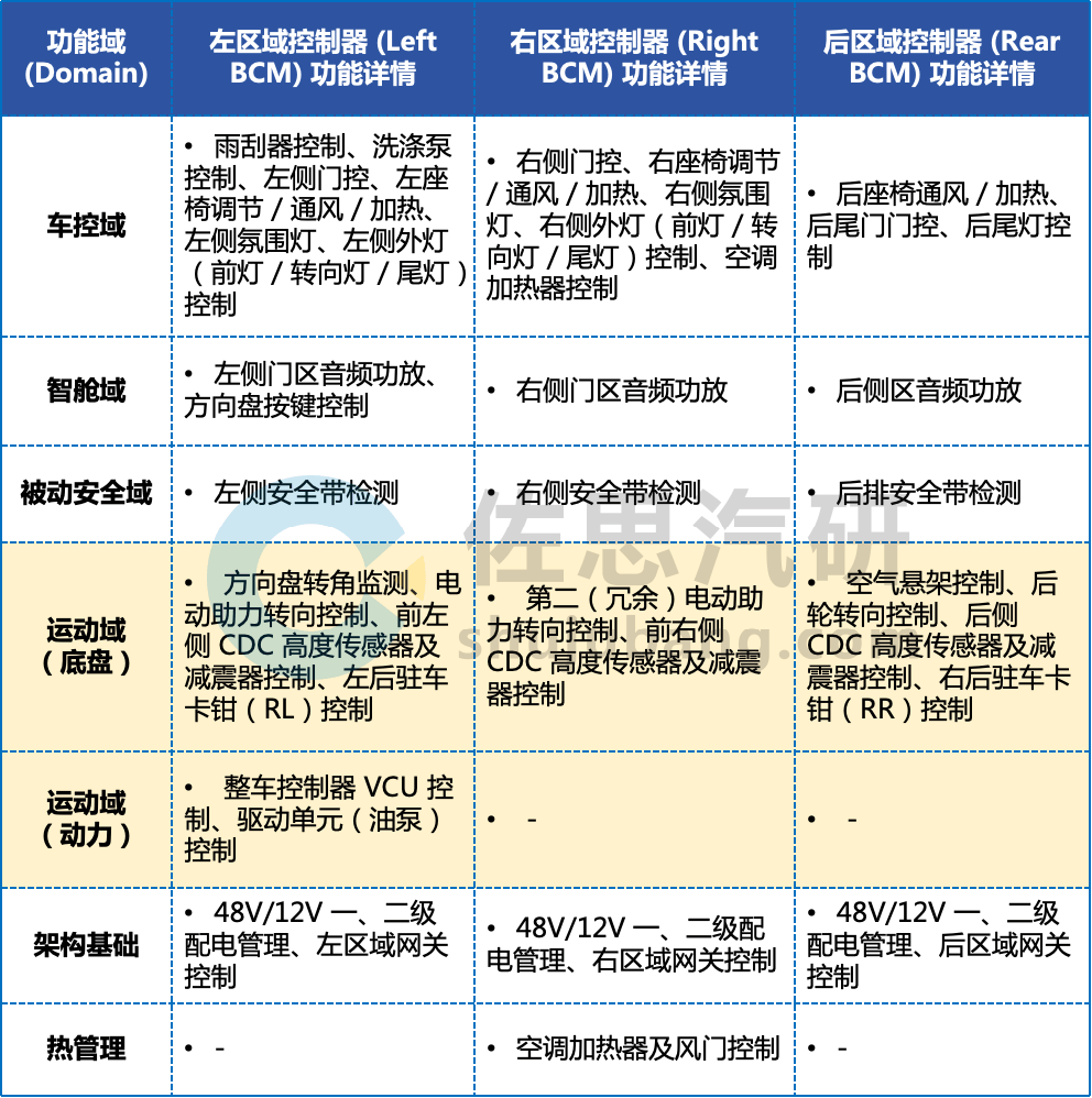 车身(区域)研究：ZCU搭载量超200万辆，向“即插即用”模块化平台演进_搜狐汽车_搜狐网