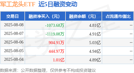 军工龙头ETF：8月8日融资买入3978.93万元，融资融券余额4.81亿元_标的_股票数量_资产