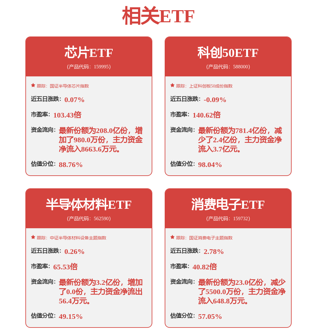午后半导体板块爆发，DeepSeek-R2传闻再起，芯片ETF（159995）涨3.17%_市场_中芯国际_寒武纪
