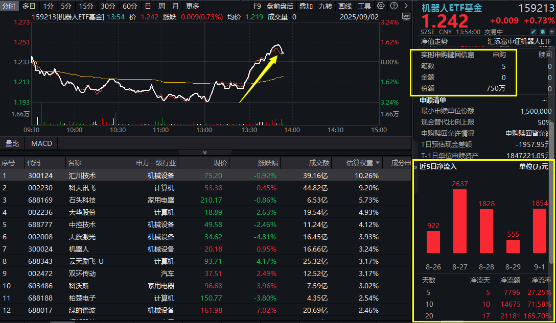 机器人午后爆发！什么情况？机器人ETF基金(159213)强势拉红，资金连续17日涌入超2亿元！人形机器人技术加速迭代，三大趋势值得关注！_应用_投资