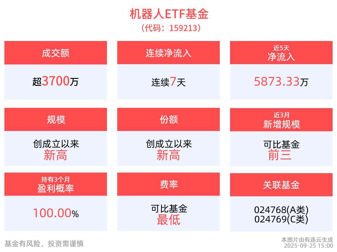 机构持续看好机器人主线行情！石头科技涨超4%，人形机器人含量超60%的机器人ETF基金(159213)涨近1%，连续7日吸金合计超7200万元！_提供数据