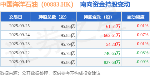 中国海洋石油（00883.HK）：9月25日南向资金增持61.51万股_业务_油气_公司