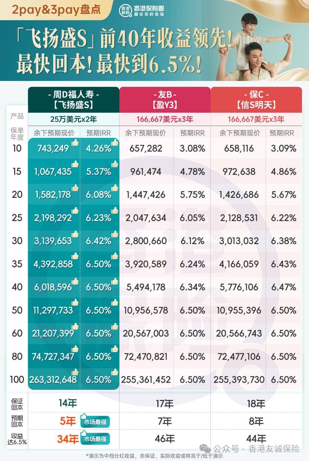 香港保险2pay新王诞生！连续十年100%兑现，限时10.1%高息优惠！_市场_收益_盛世