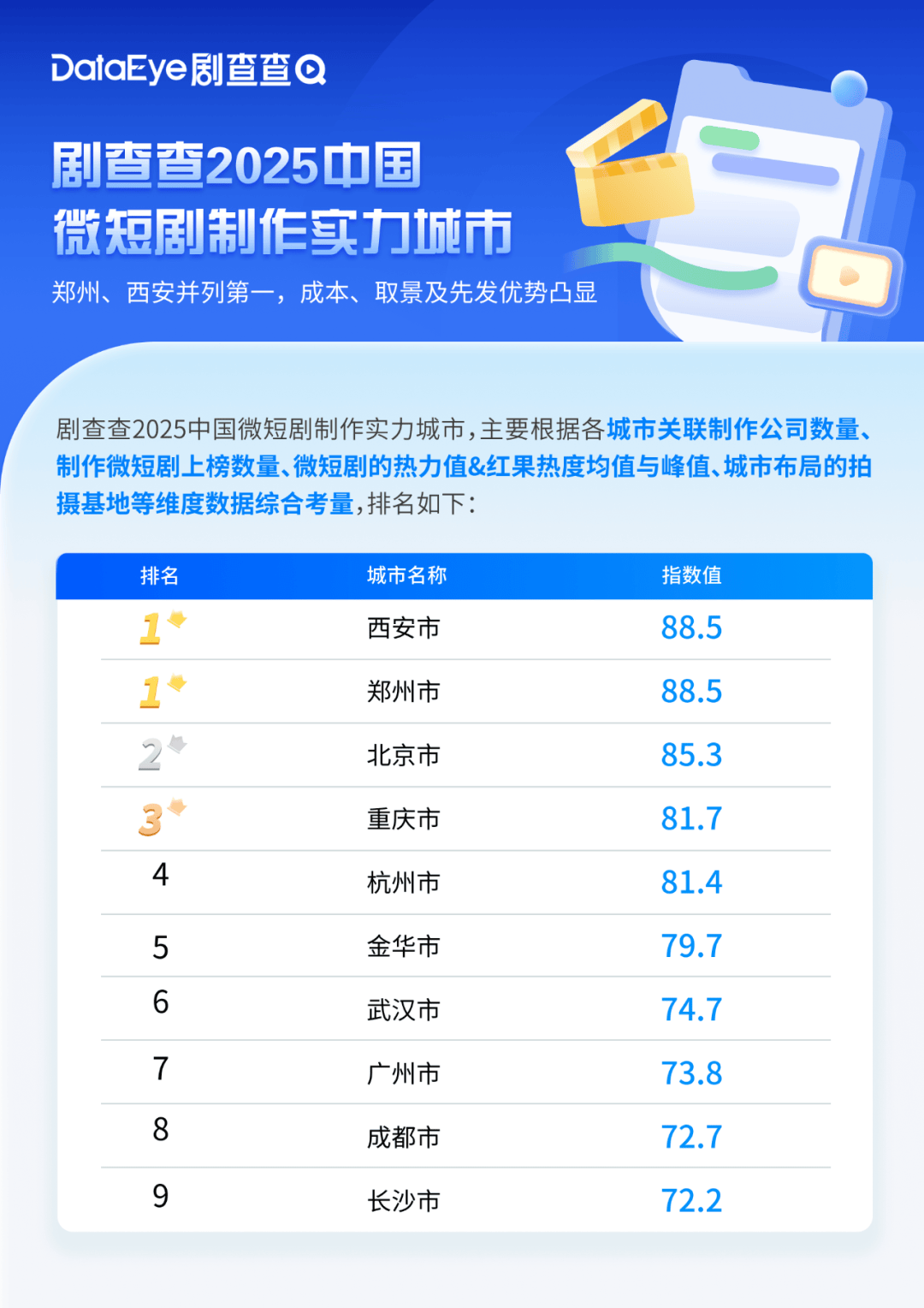 2025城市微短剧实力排名：北京领跑，深圳成微短剧出海之都_DataEye_优势_平台