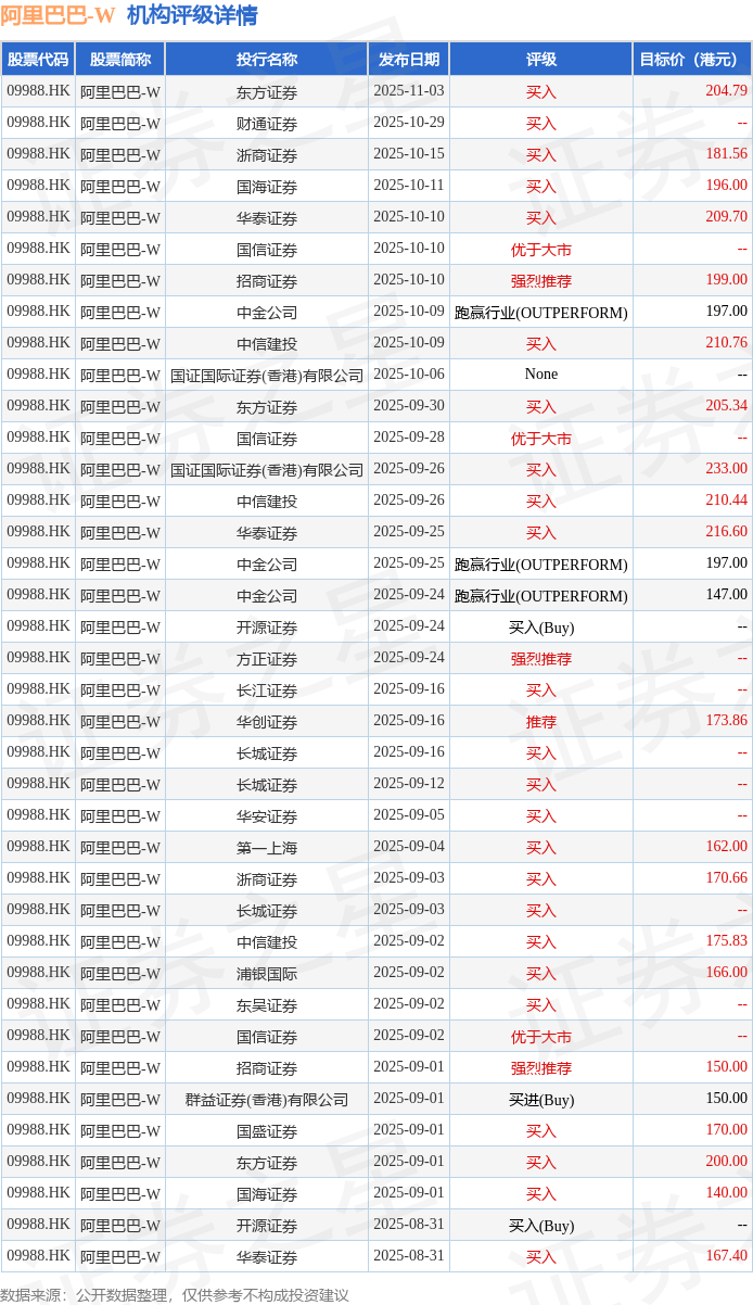 东亚证券：上调阿里巴巴-W(09988.HK)目标价至196港元 降评级至“增持”_买入_算法_整理
