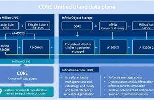 DDN推出CORE统一AI和HPC数据平面架构_Infinia_EXAScaler_系统