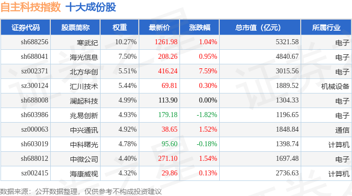 11月24日自主科技（980033）指数涨1.56%，成份股北方华创（002371）领涨_净流出_资金_流向