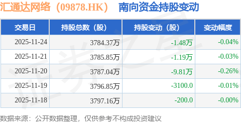 汇通达网络（09878.HK）：11月24日南向资金减持1.48万股_服务_业务_销售