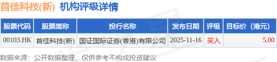 首佳科技(00103.HK)发布公告，于2025年11月25日，该公司斥资11.51万港元回购3.6万股_评级_买入_目标