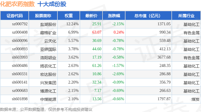 12月2日化肥农药（980035）指数跌0.64%，成份股东方铁塔（002545）领跌_资金_流向_详情