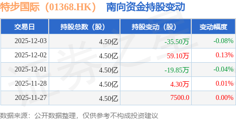 特步国际（01368.HK）：12月3日南向资金减持35.5万股_经营_运动_公司
