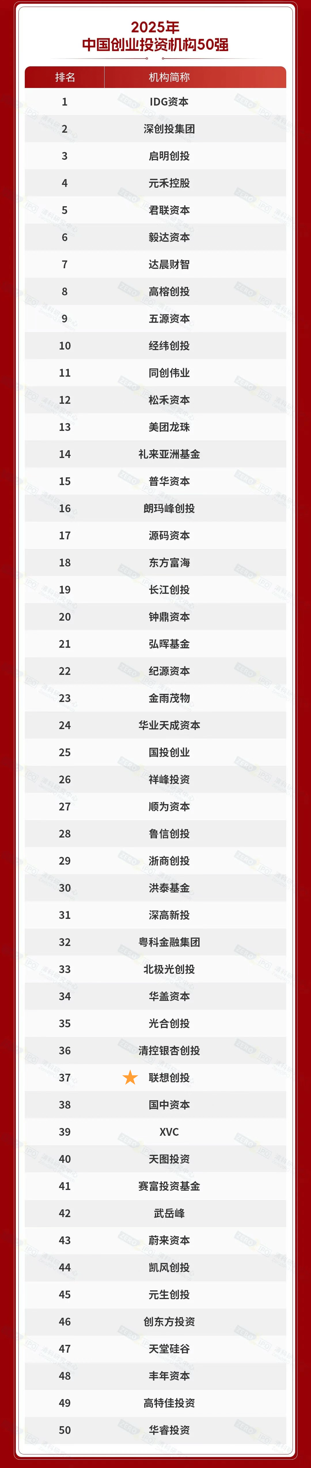 年度VC TOP 50、CVC TOP 30，联想创投荣获清科多项大奖| LCIG 荣誉_股权投资_市场_企业
