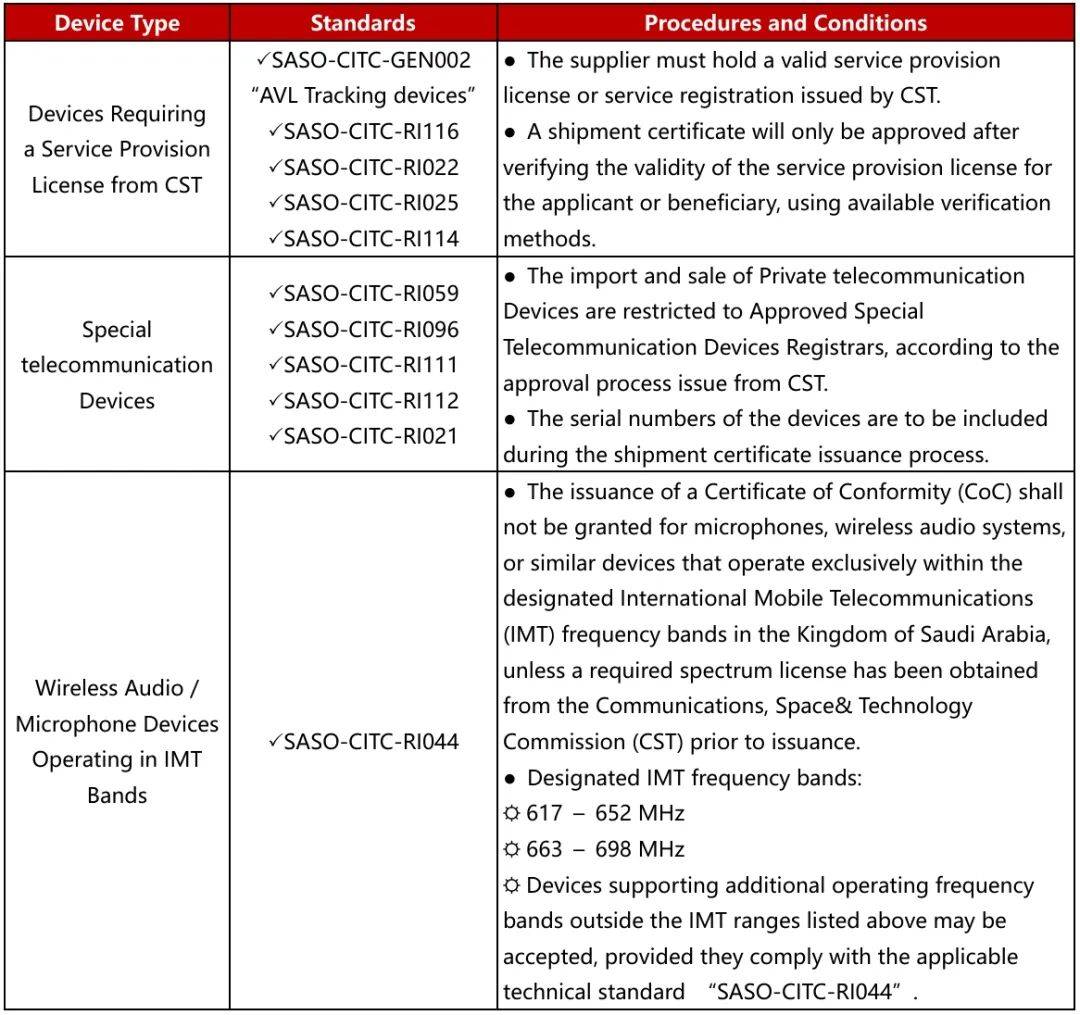 SASO re-emphasizes the regulatory requirements for CST-type products ...