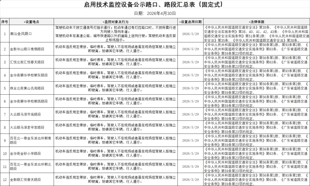 5月29日起，我市这些路口、路段启用交通技术监控设备→_机动车_交管部门_车辆通行