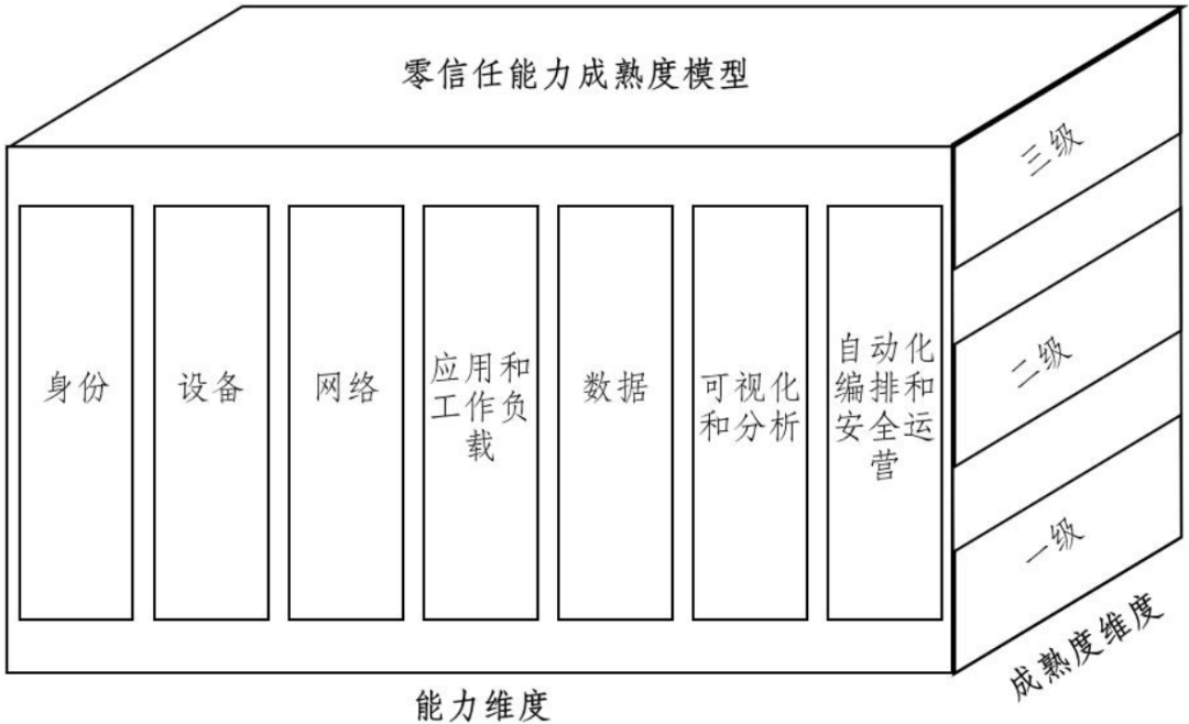 零信任能力成熟度模型_管理_技术_的评估